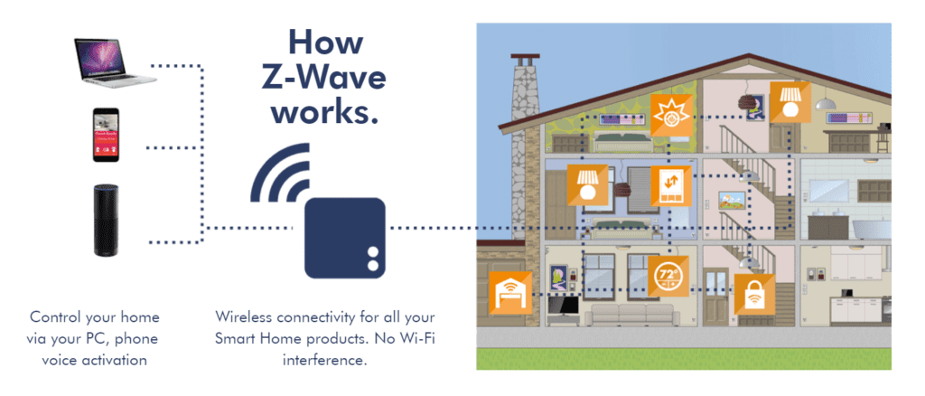What is Z-Wave®? - EPS Security